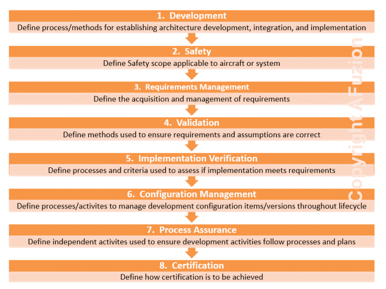 ARP4754A Intro, Compliance: Free Tools/ Papers / Resources | AFuzion