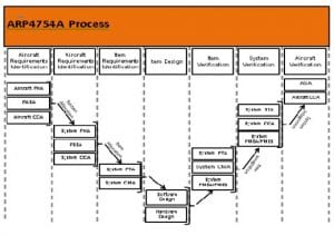ARP4754A Intro, Compliance: Free Tools/ Papers / Resources | AFuzion