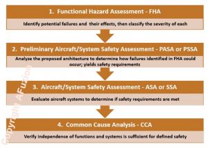 ARP4754A Intro, Compliance: Free Tools/ Papers / Resources | AFuzion